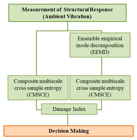 Performance Evaluation Of An Entropy Based Structural Health Monitoring System Utilizing