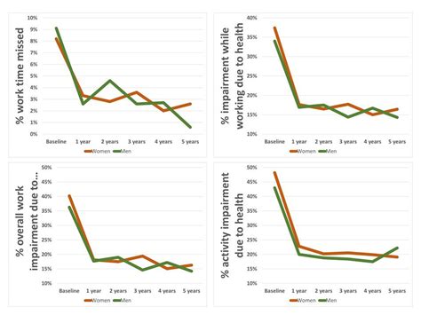 Sex Differences In Employment Outcomes In Patients With Recent Onset Rheumatoid Arthritis ACR