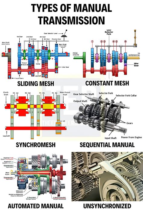 📌 Types of Manual Gearboxes... - EngineersPost Website