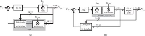 Figure 1 From Mismatch Error Shaping Of Dac Unit Elements In Multibit ∆Σ Modulators Using A