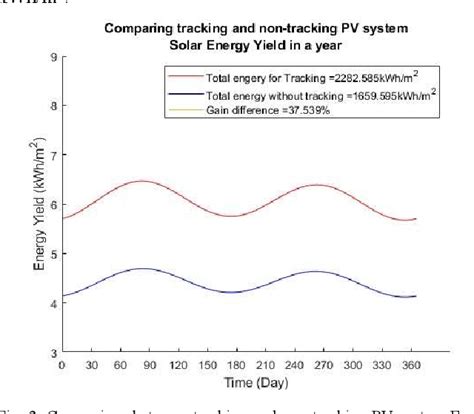 performance evaluation of tracking limit on single axis tracking