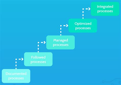 agile iso maturity model