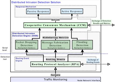 1 Distributed Intrusion Detection Architecture Download Scientific