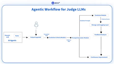 Llm As Judge For Evaluating Ai Agents