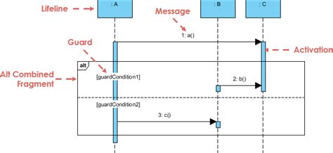 Sequence Diagram Uml Diagrams Example Combined Fragment And Operation Visual Paradigm