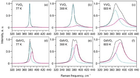 The Bending Mode ν 2 Raman Line Decomposed Into Two Components One Of