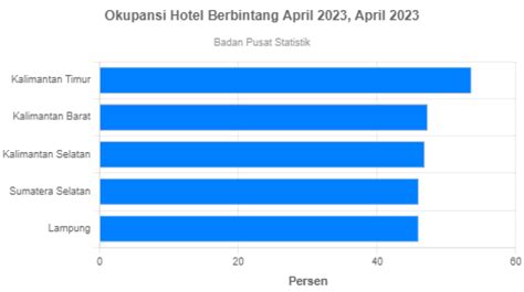 Bps 5 Besar Okupansi Hotel Berbintang April 2023 Justru Dari Luar Jawa