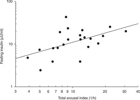 Sleep Fragmentation Correlates With Increased Fasting Insulin Levels Download Scientific