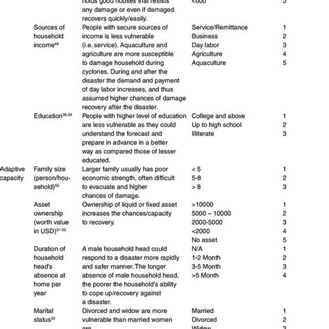 Vulnerability Indicator Weights And The Frequencies Of Indicator Status Download Scientific