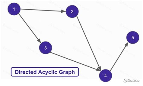 what is a directed acyclic graph dag