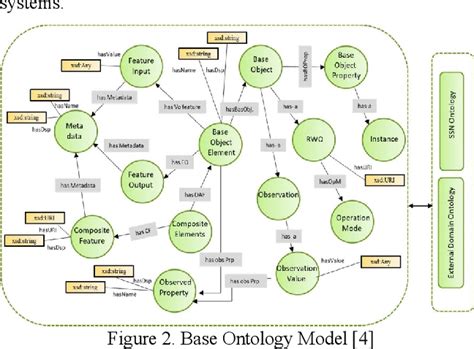 Figure 2 From Schema Ontology Model To Support Semantic