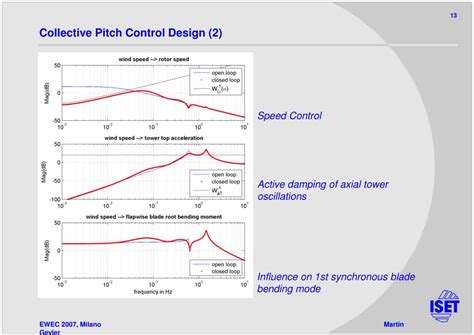 PPT Individual Blade Pitch Control Design For Load Reduction On Large Wind Turbines EWEC