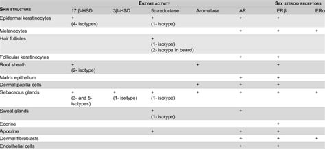 Localization Of Sex Steroidogenic Enzymes And Androgen And Estrogen