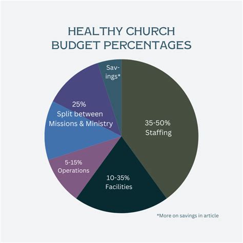 What Are Healthy Church Budget Percentages Parable Parable