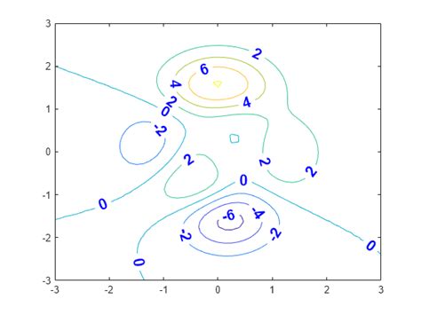 Clabel Label Contour Plot Elevation MATLAB