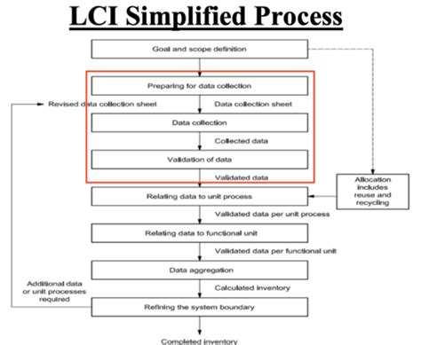 4 2 Lca Life Cycle Inventory Flashcards Quizlet
