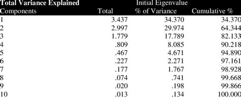 Eigen Value Analysis Download Table