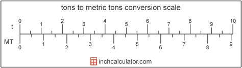 Weight Conversion Chart Tons To Pounds