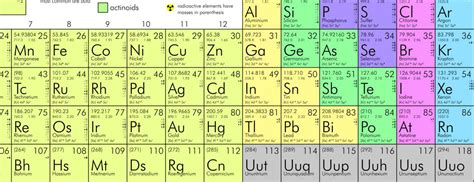😊 How Is The Modern Periodic Table Different From Mendeleevs