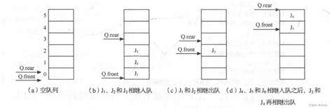 考研数据结构 第3章之队列的基本知识与操作数据结构办结离队 Csdn博客