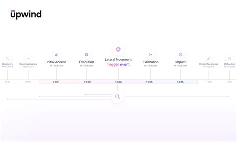 Why Cloud Threat Detection Needs A Rethink And How Upwind Delivers It Upwind