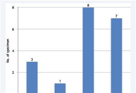 Number Of Specimen Based On Signal Strength Of IF View In Those Download Scientific Diagram