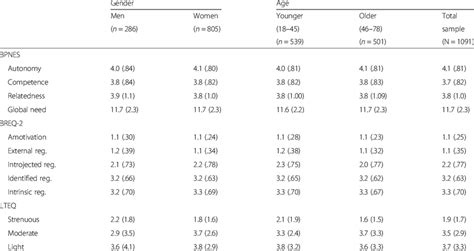 Descriptives Means And Standard Deviations Of Psychological Need Download Table