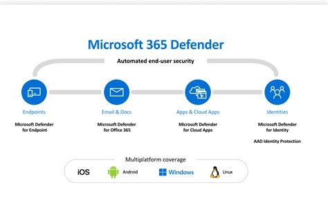 Exchange Anywhere Microsoft 365 Defender Microsoft Sentinal