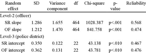 Final Estimation Of Level 2 And Level 3 Variance Components Base