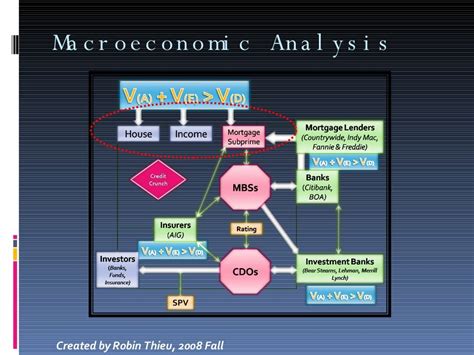 Macroeconomic Analysis Created By Robin