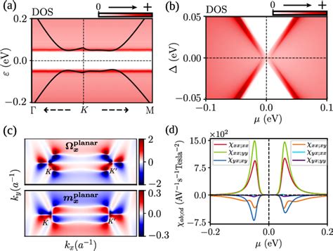 Figure 2 From Planar Hall Effect In Quasi Two Dimensional Materials Semantic Scholar