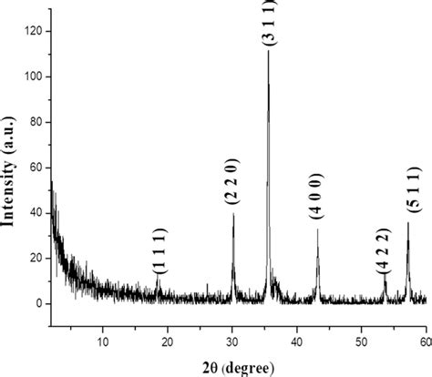 X Ray Diffraction Pattern Of Fe O Nanoparticles Download Scientific Diagram