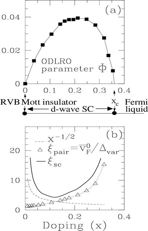 Figure 1 From High T C Superconductors A Variational Theory Of The