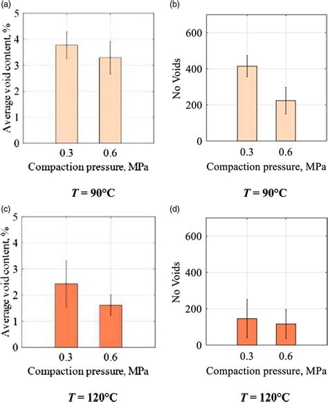 Effect Of The Pressure On The Average Void Content And The Number Of