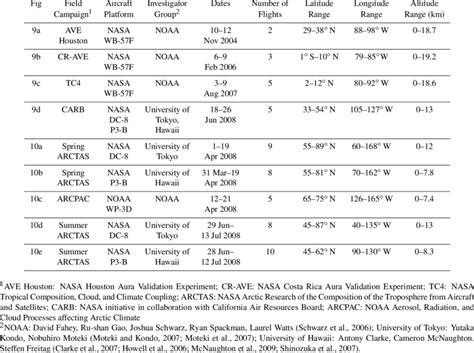Single Particle Soot Photometer Sp2 Measurements Of Black Carbon Mass Download Table
