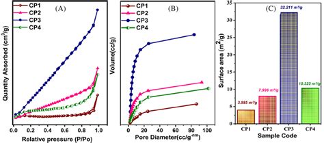 Textural Analysis Bet Surface Area Analysis Of Bioactive Glass