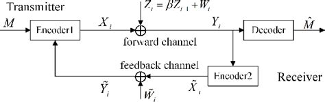 Figure 1 From A Finite Blocklength Coding Scheme For The Ar1 Gaussian