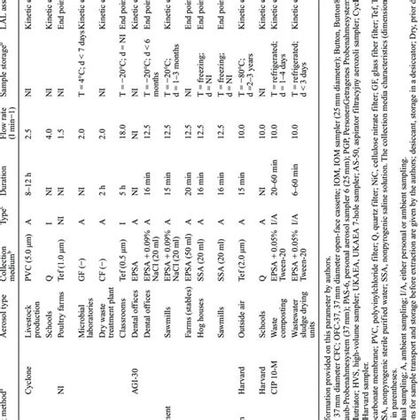 Endotoxin Structures And Organization A Chemical Structure Of Lpss