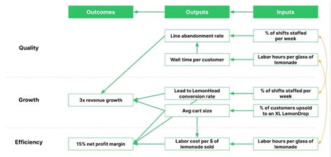 How To Design A Winning Metrics Framework