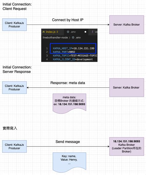 [kafka] 設定listener advertised listener 讓client遠端連線到aws ec2上的kafka