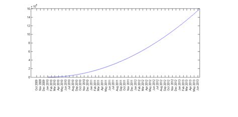Matlab Datetick Not Showing Enough Tick Marks In Plot Stack Overflow