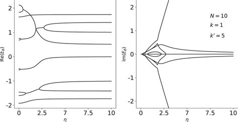 Real And Imaginary Parts Of The Spectrum In Terms Of η Illustrating Download Scientific