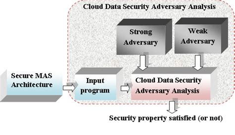 Cloud Data Security Adversary Analysis Approach Download Scientific
