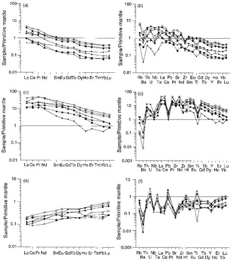 Primitive Mantle Normalized Ree And Incompatible Trace Element Patterns