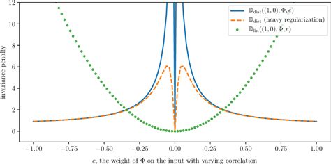 figure 3 1 from out of distribution generalization in machine learning