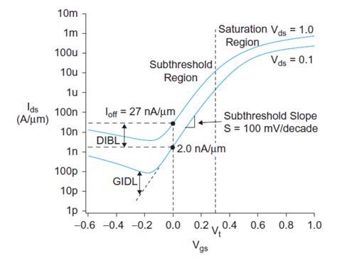 Non Idealities In Vlsi Circuits Technical Articles