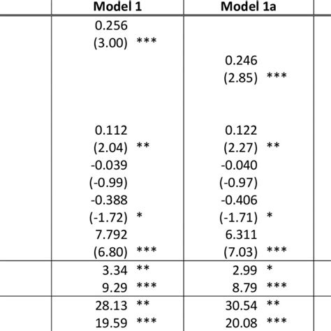 Findings Of The Panel Data Analyses Fixed Effects Estimator