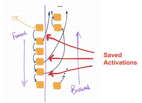 Current And New Activation Checkpointing Techniques In PyTorch PyTorch