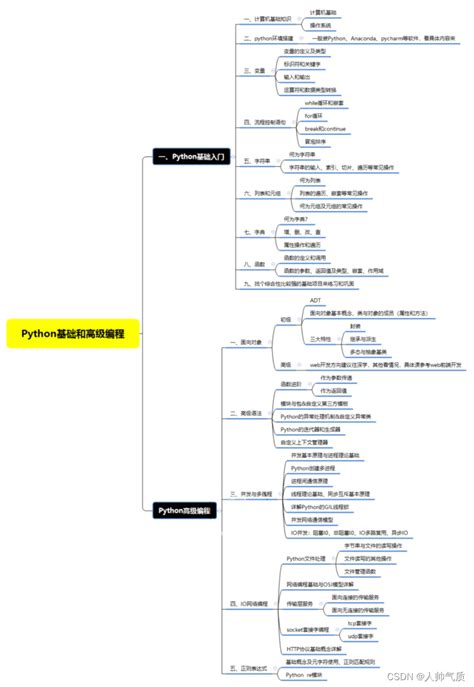Python基础部分 Csdn博客