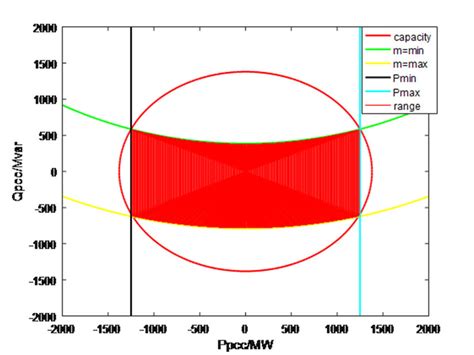 power operating range corresponding to different equivalent reactance